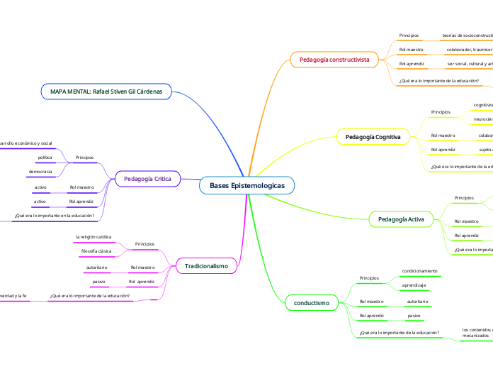 Bases Epistemologicas Rafael Gil - Mind Map